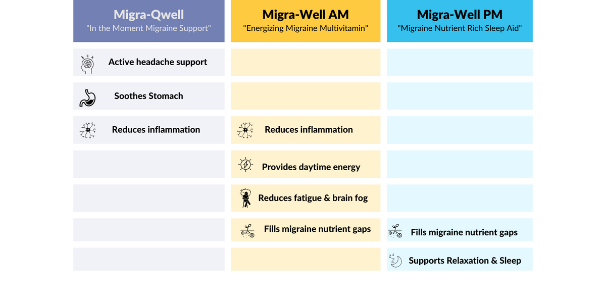 Migra-Well Premium Supplements & Vitamins for Migraines – Wellkasa